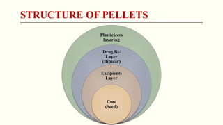 PELLETS - BASIC AND COMPOSITION UNIT DOSAGE FORM [Industrial Pharmacy-I ...