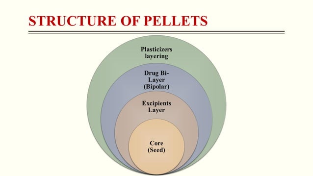 PELLETS - BASIC AND COMPOSITION UNIT DOSAGE FORM [Industrial Pharmacy-I ...