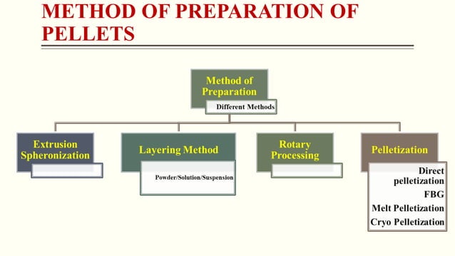 PELLETS - BASIC AND COMPOSITION UNIT DOSAGE FORM [Industrial Pharmacy-I ...