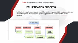 Pellets- Industrial pharmacy | PPTX