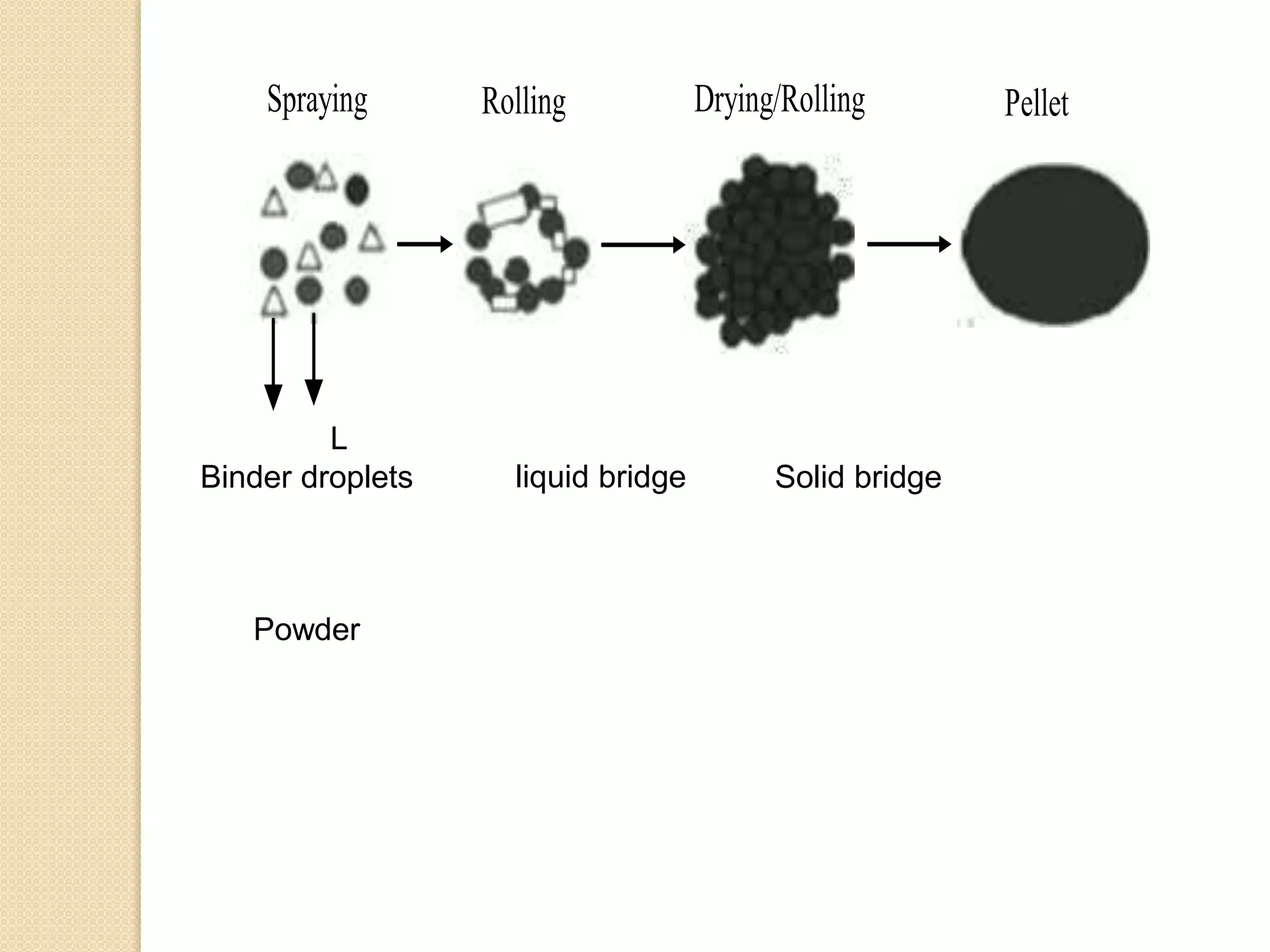 PELLETS AND PELLETIZATION TECHNIQUES | PPTX
