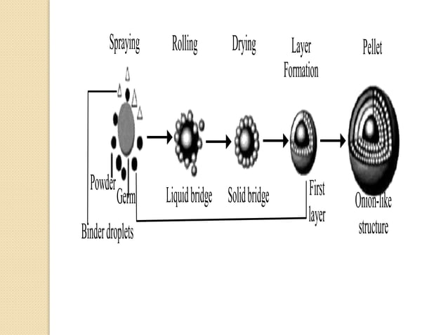PELLETS AND PELLETIZATION TECHNIQUES | PPTX | Pharmaceutical Industry | Industries