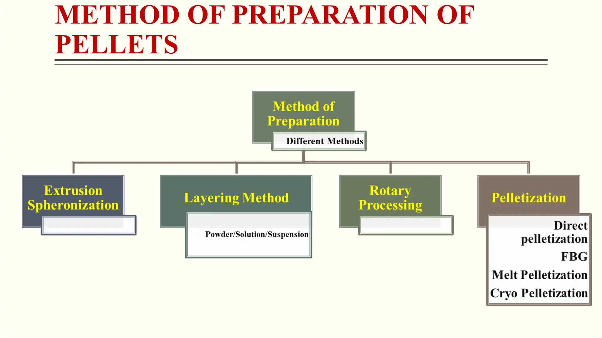 PELLETS - BASIC AND COMPOSITION UNIT DOSAGE FORM | PDF