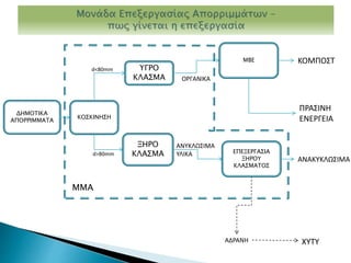 ΣΔΙΤ Διαχείρησης απορριμάτων Περιφέρειας Πελοποννήσου | PPTX