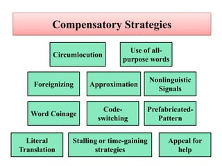 Styles and Strategies | PPTX | Education