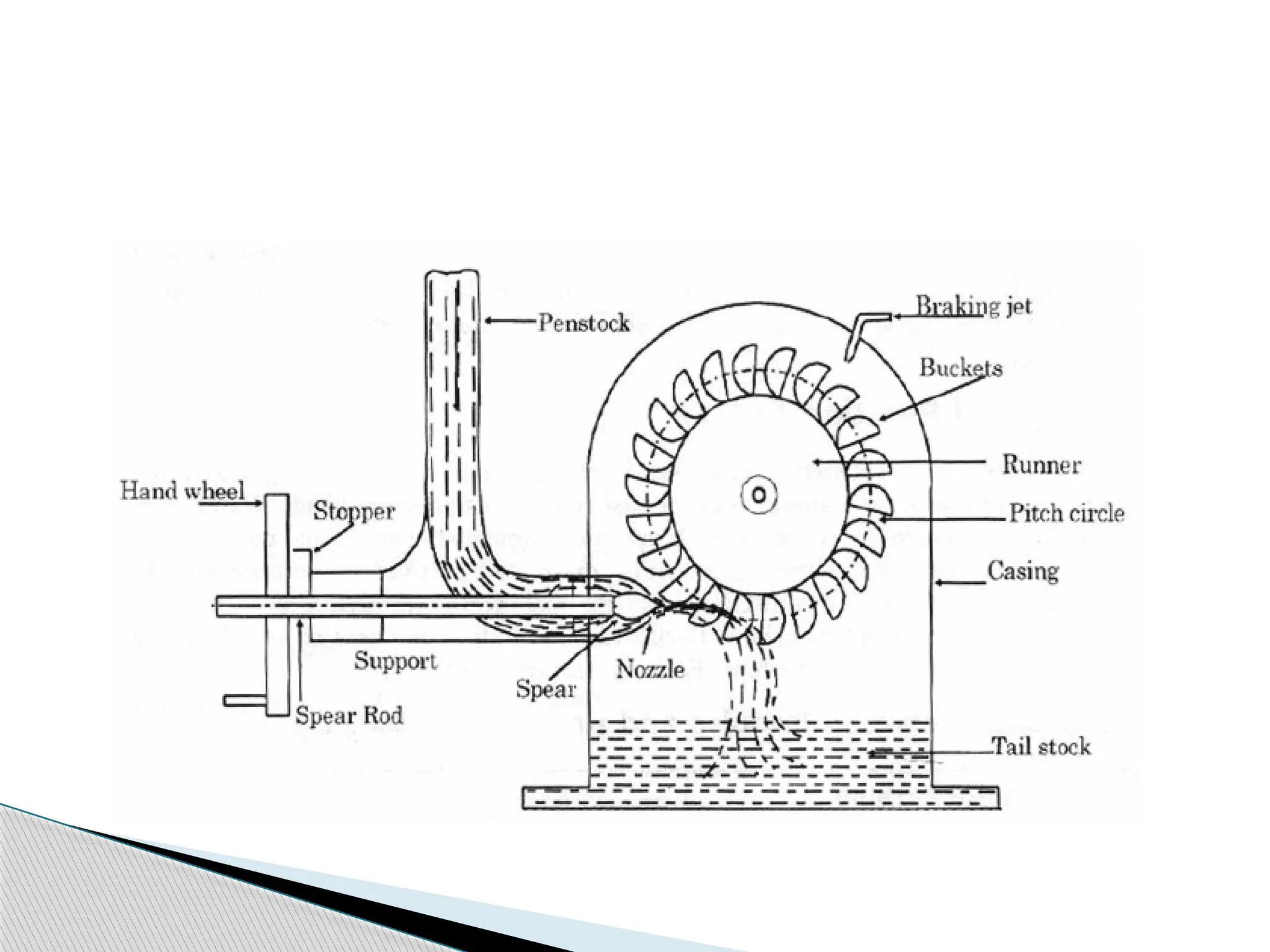 A PPT on Pelton turbine, It describe about it's working principle. | PPTX