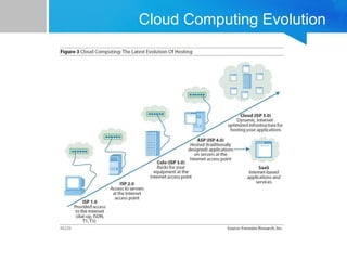 Peluang pada cloud computing bagi sme | PPT