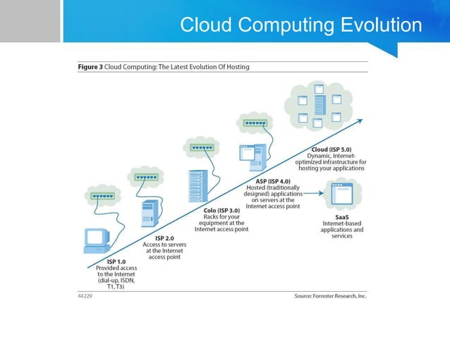 Peluang pada cloud computing bagi sme | PPT