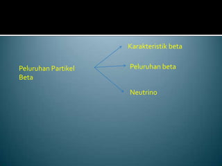 Peluruhan partikel beta | PPTX