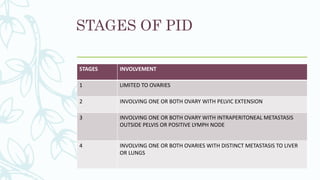 Pelvic inflammatory disease | PPTX