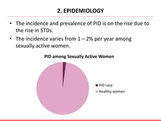 Pelvic Inflammatory Disease | PPTX