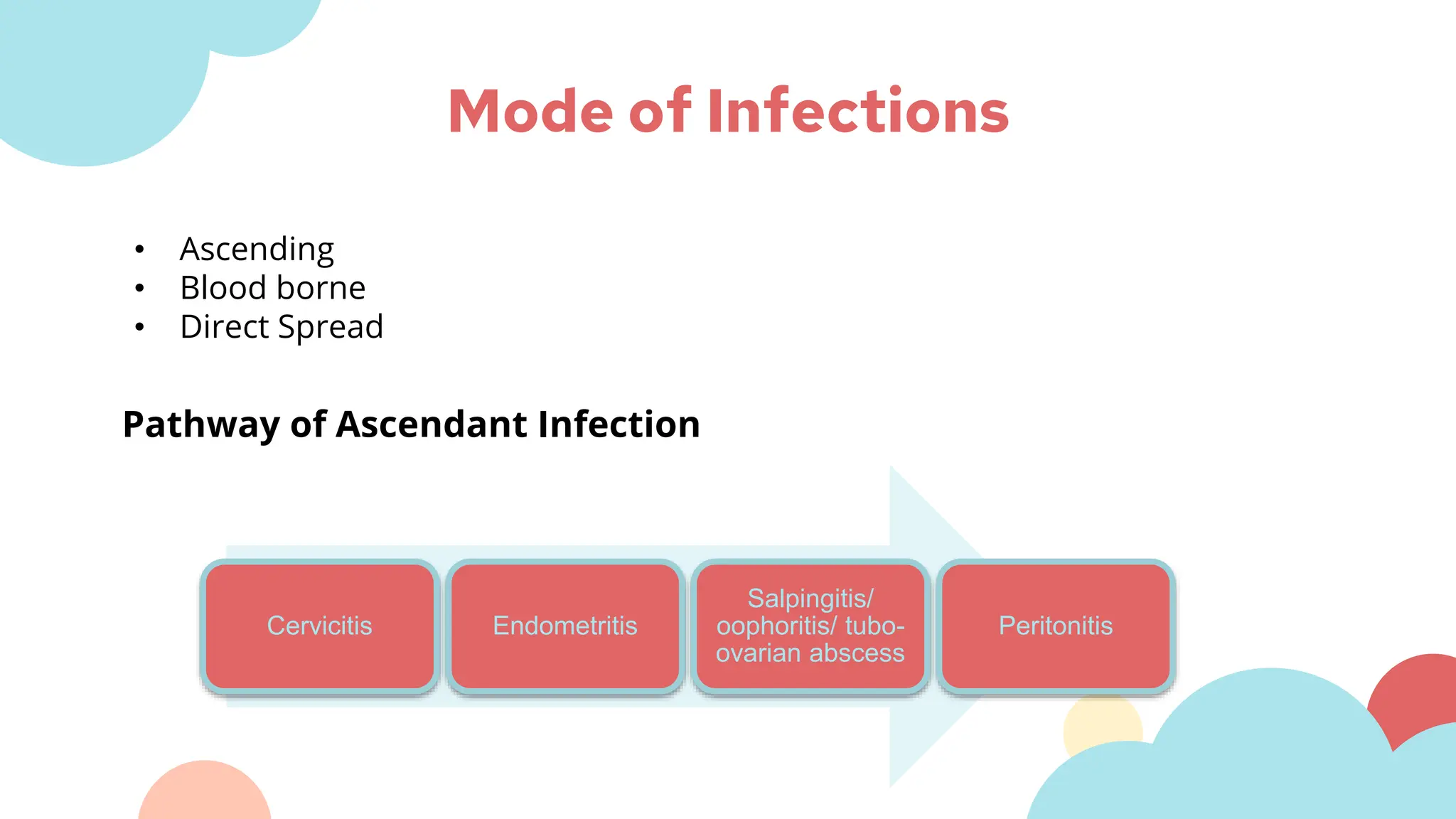 Pelvic Inflammatory Disease- acute and subclinical infection of the ...