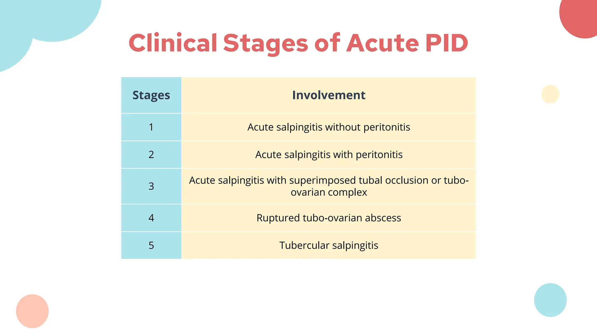 Pelvic Inflammatory Disease- acute and subclinical infection of the ...