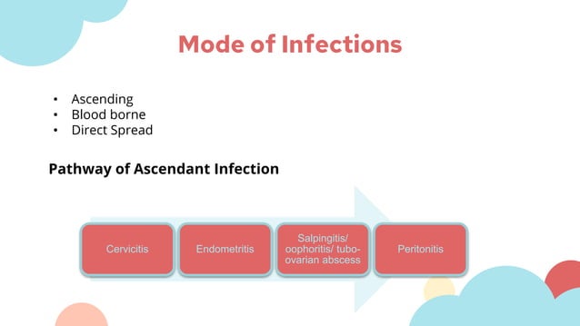 Pelvic Inflammatory Disease- acute and subclinical infection of the ...