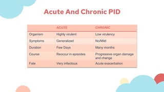 Pelvic Inflammatory Disease- acute and subclinical infection of the ...