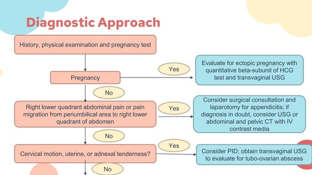 Pelvic Inflammatory Disease- acute and subclinical infection of the ...