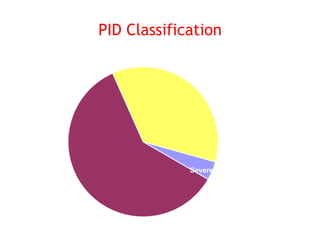 Pelvic inflammatory disease 2 | PDF