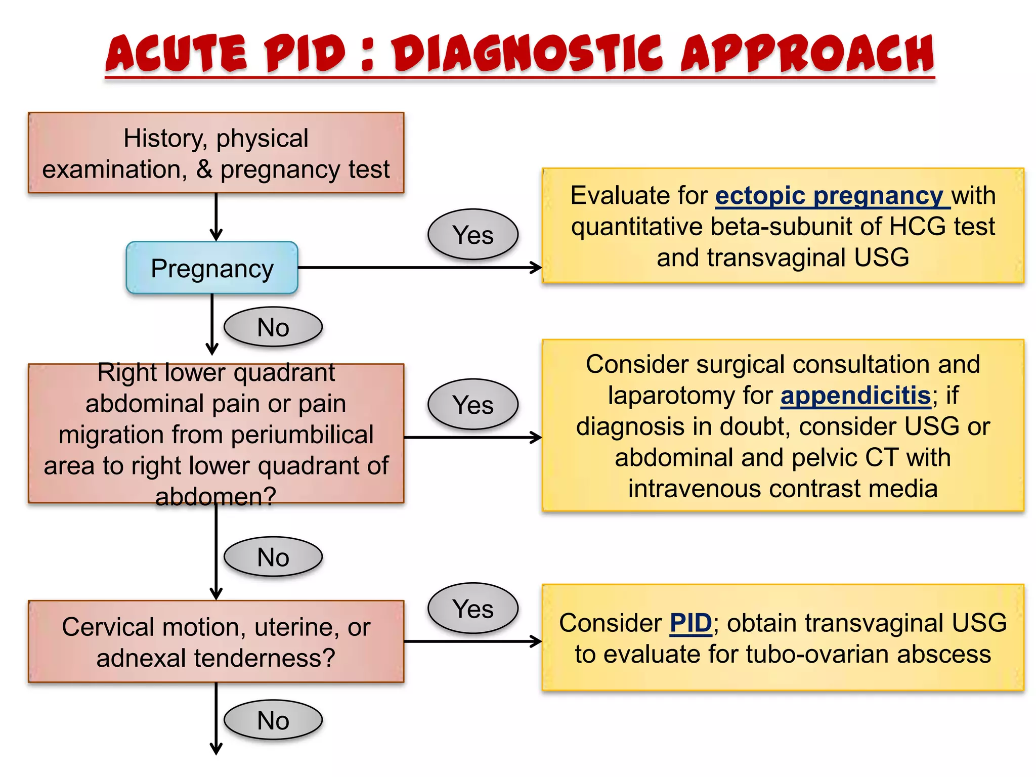 Pelvic inflammatory disease | PPTX