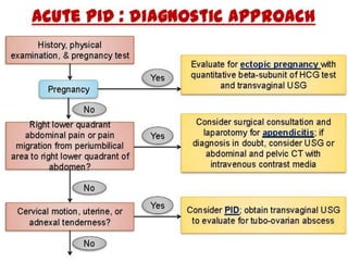 Pelvic inflammatory disease (PID) | PPT