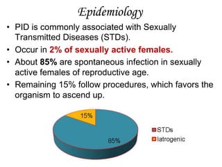 Pelvic inflammatory disease (PID) | PPT