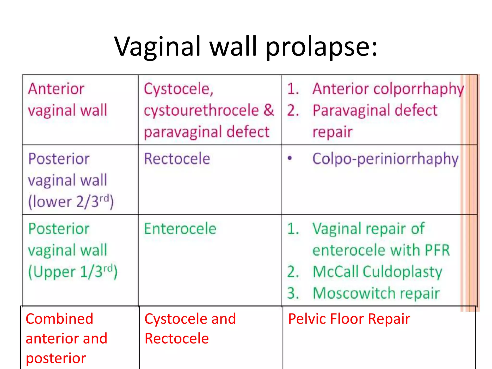 Pelvic organ prolapse | PPT
