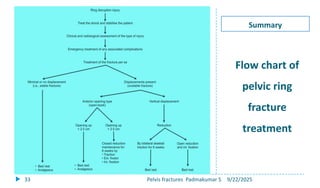 Pelvis fractures-types ,Clinical features and management | PDF