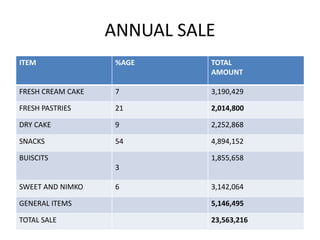 FEASIBILITY REPORT ON BAKERY &CONFECTIONERY | PPTX