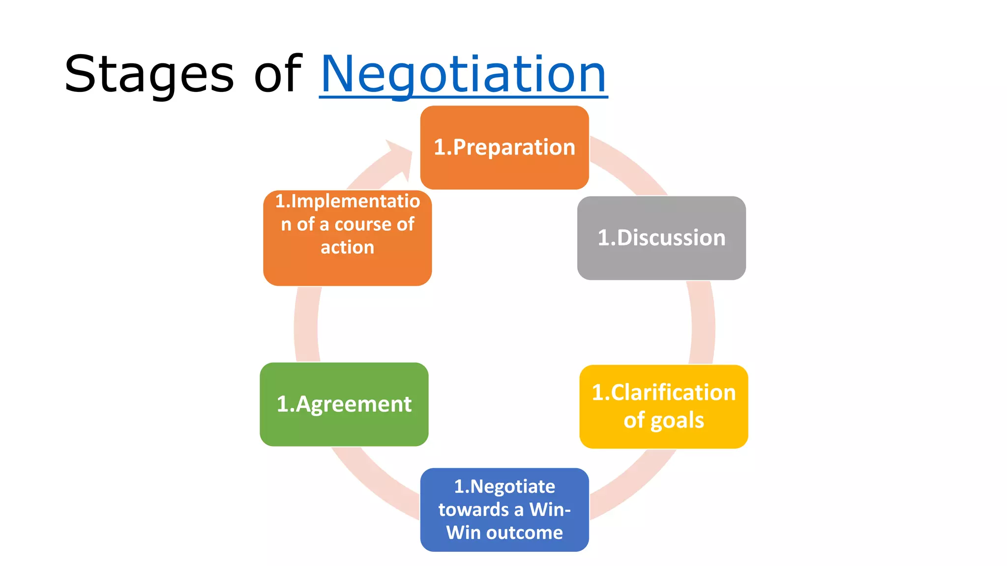 Negotiation Skills | PPTX