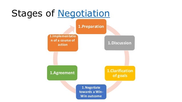 Negotiation Skills