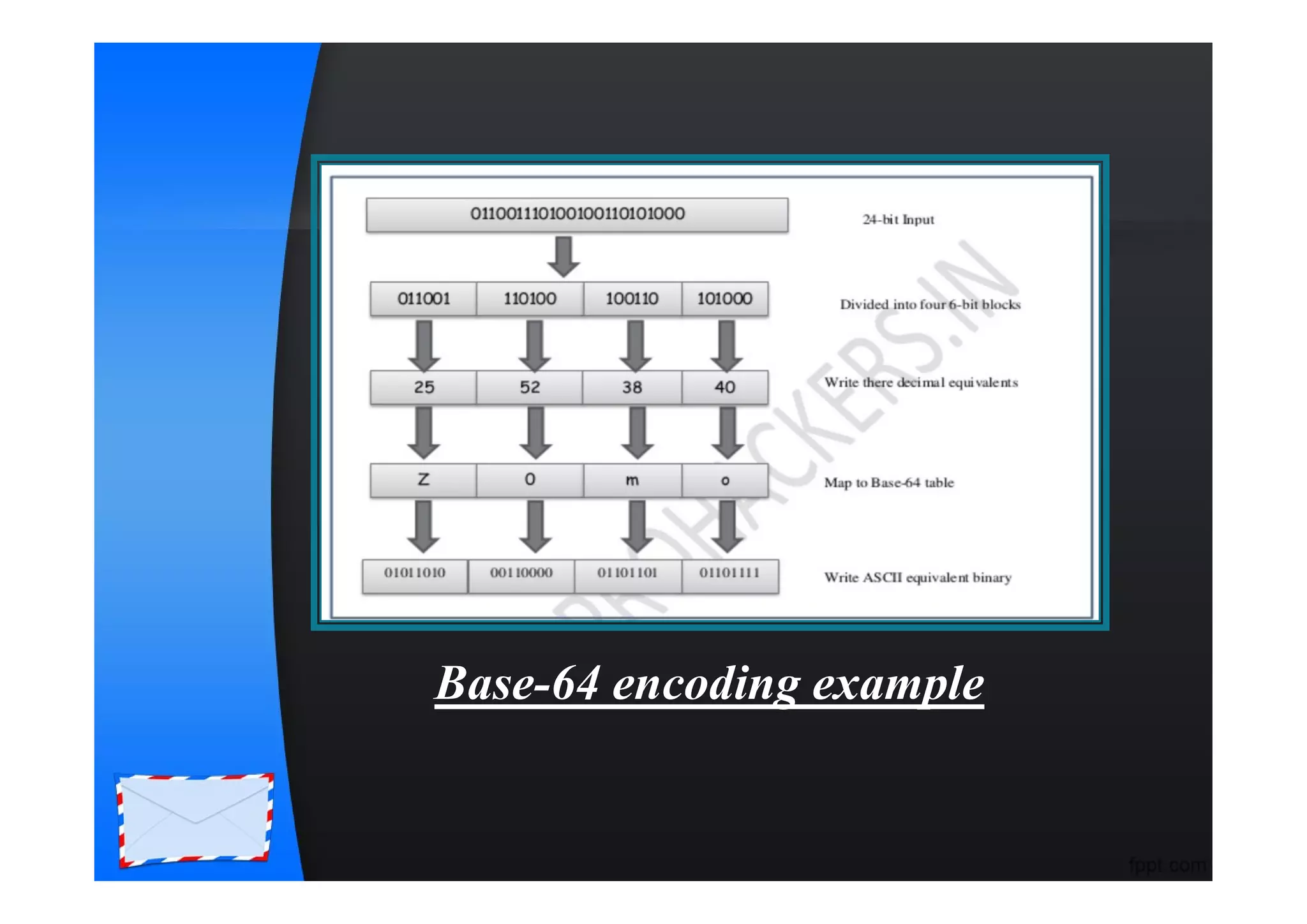 Privacy Enhanced Mail (PEM) | PDF
