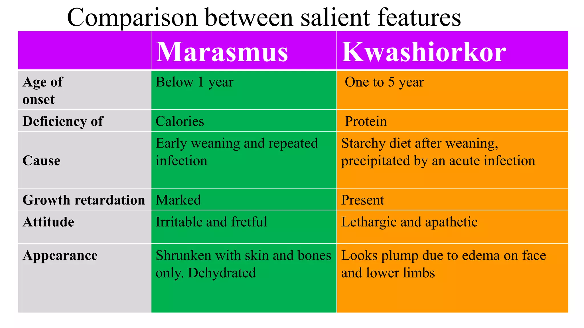 Protein Energy Malnutrition (PEM) | PPTX
