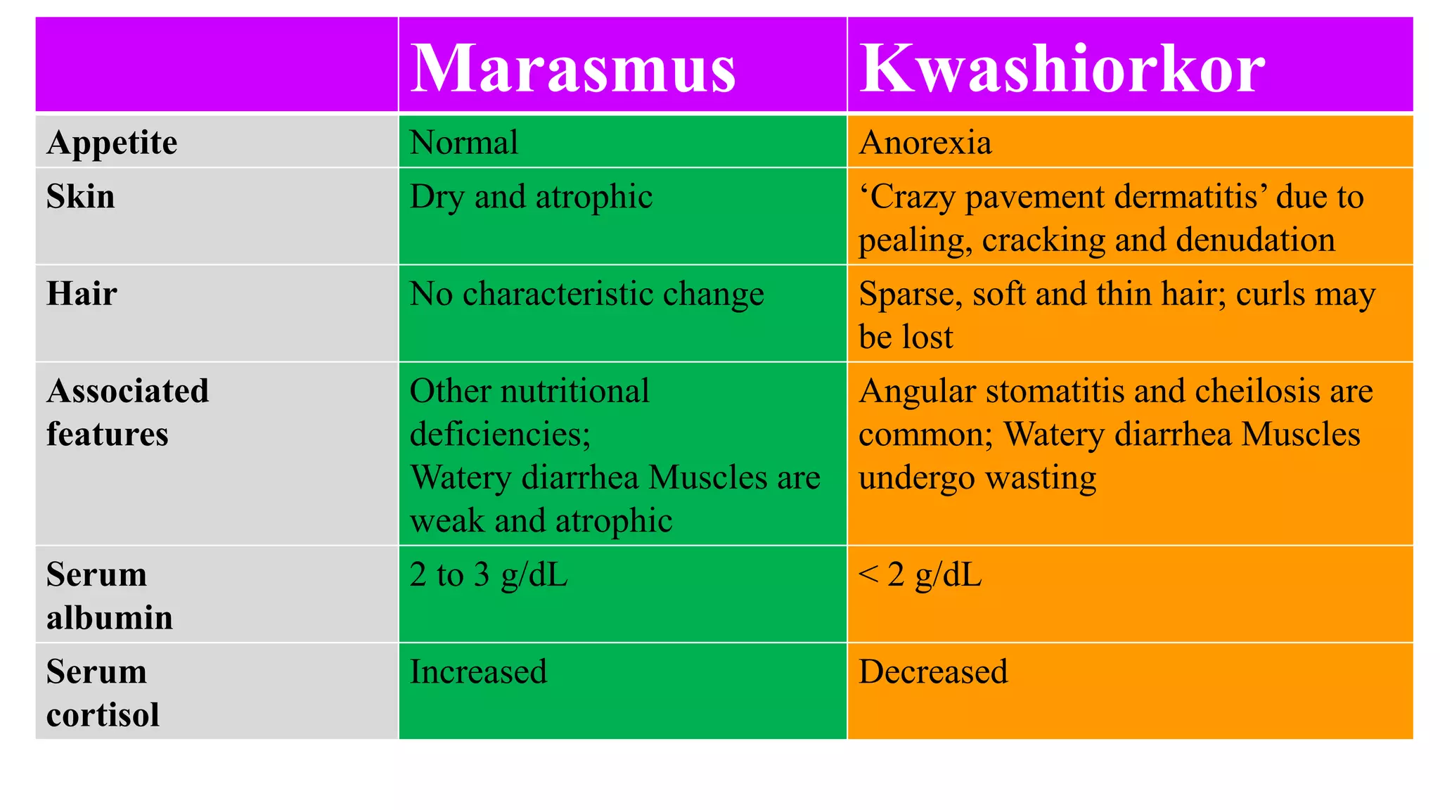 Protein Energy Malnutrition (PEM) | PPTX