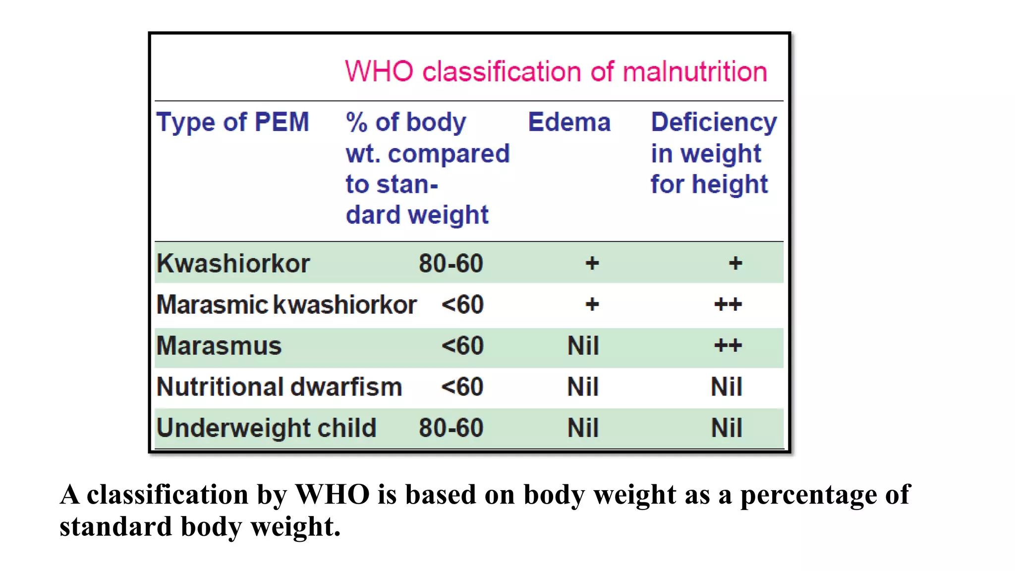 Protein Energy Malnutrition (PEM) | PPTX