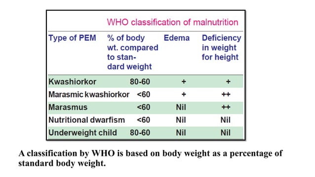 Protein Energy Malnutrition (PEM) | PPTX | Nutrition | Healthy Living
