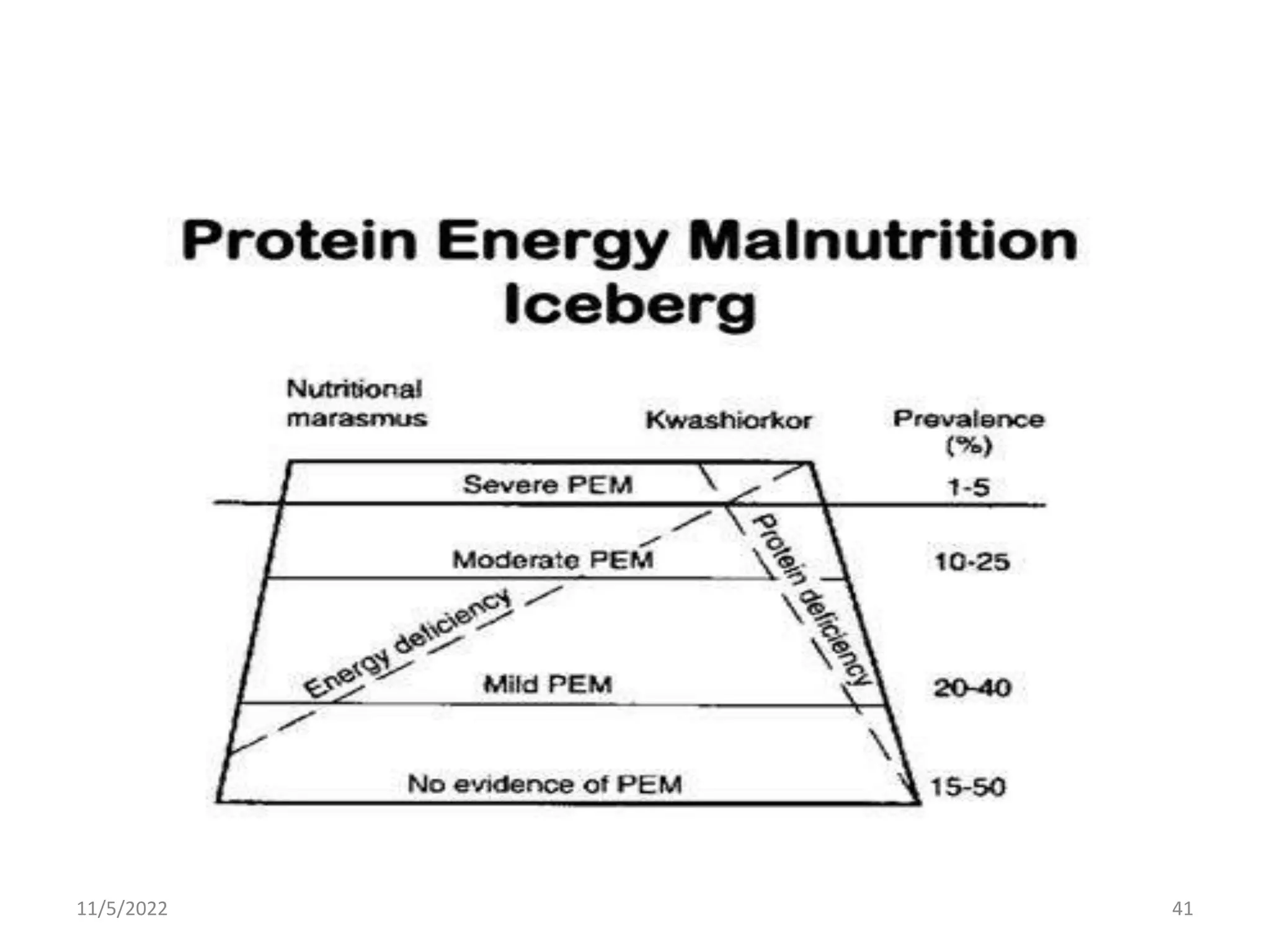 Balanced diet snd PEM management.pptx