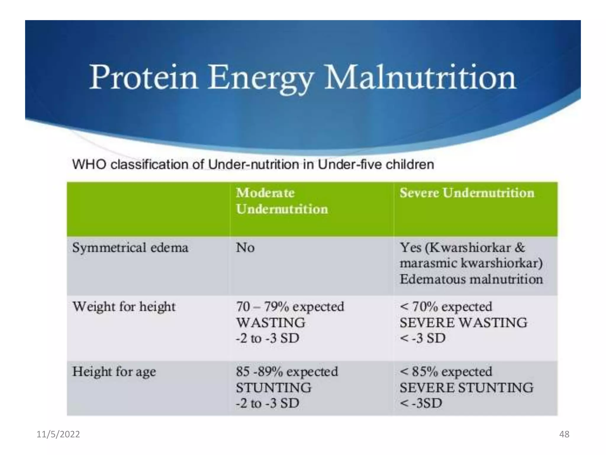 Balanced diet snd PEM management.pptx