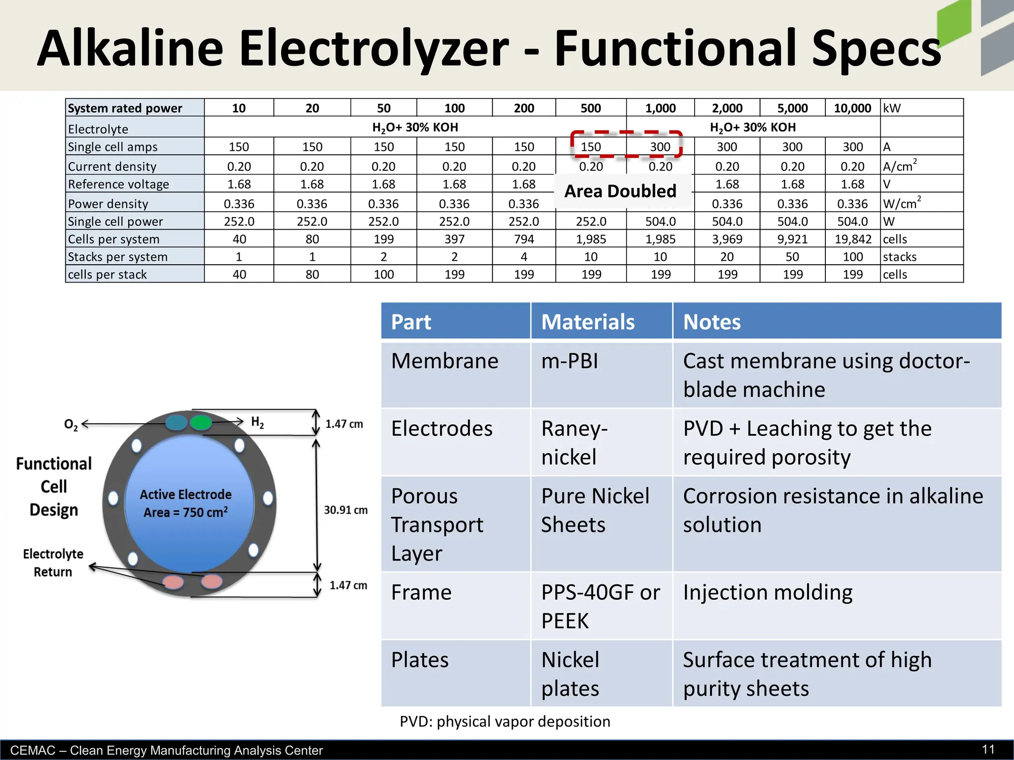 PEM-Alkaline-Comparison-of-technologies-CEMAC | PPT | Free Download