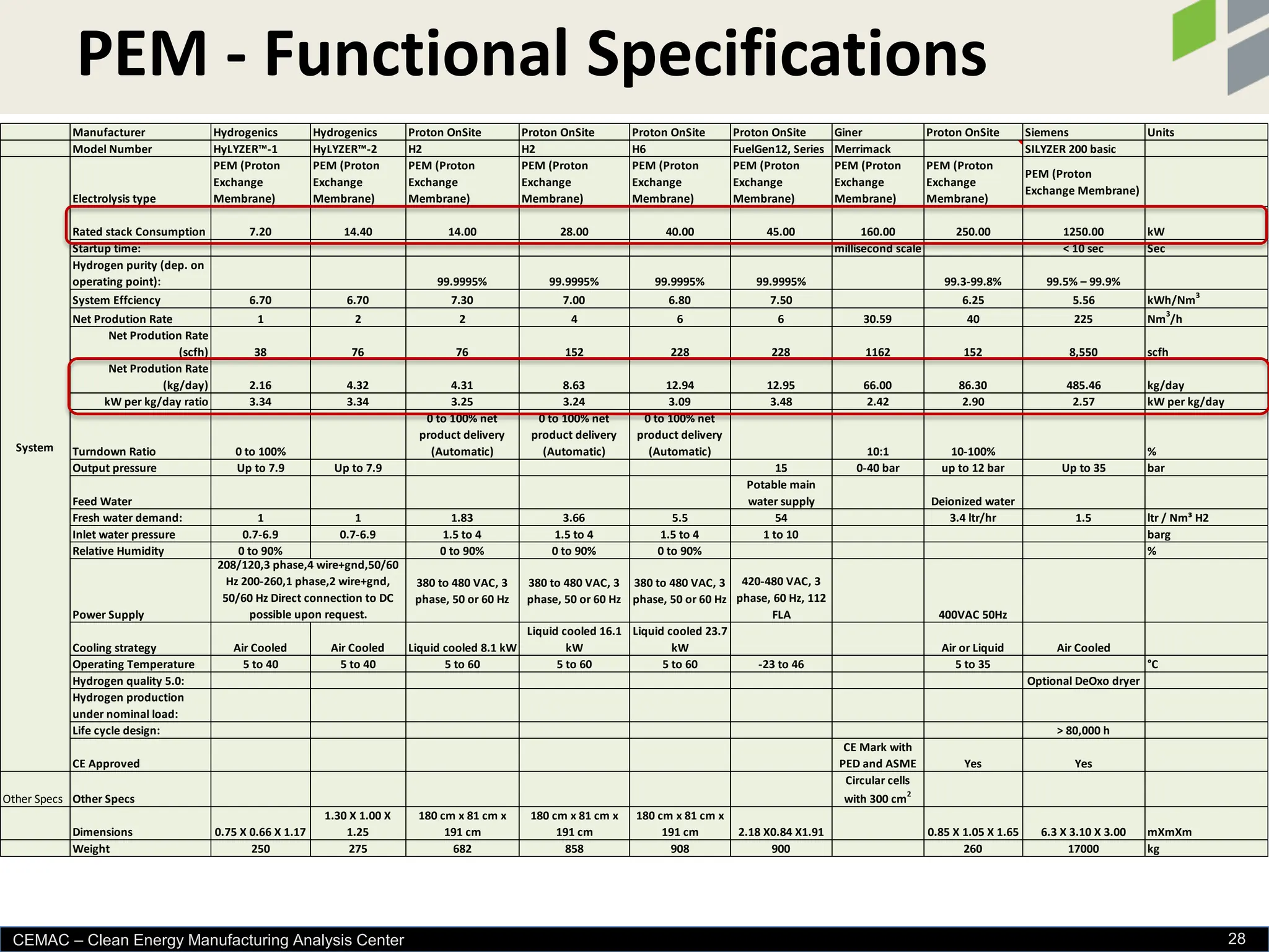 PEM-Alkaline-Comparison-of-technologies-CEMAC | PPT | Free Download