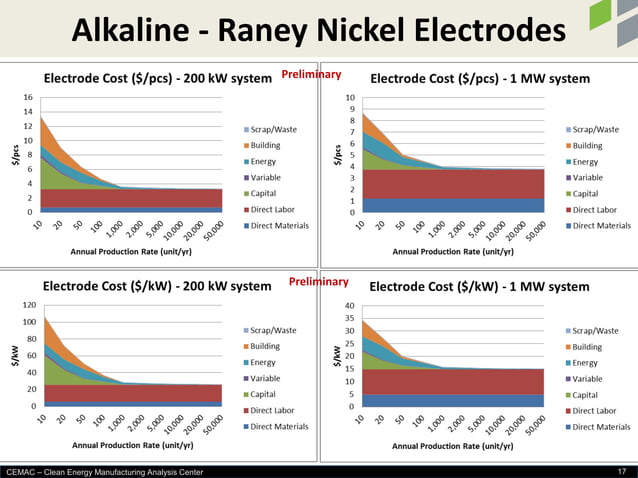 PEM-Alkaline-Comparison-of-technologies-CEMAC | PPT | Free Download