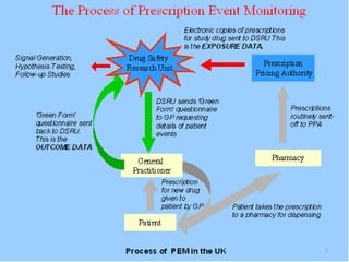 Prescription Event Monitoring & Record Linkage Systems | PPT