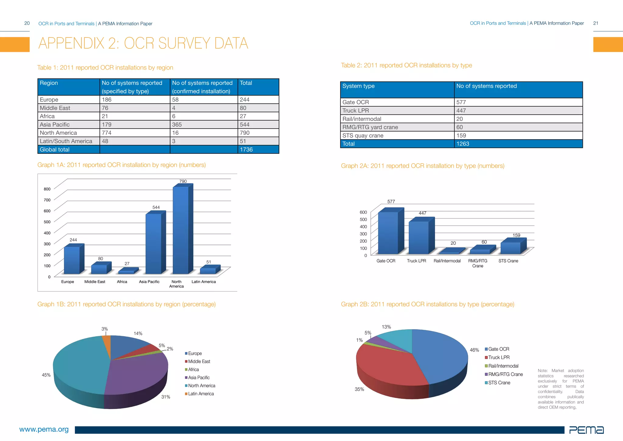 PEMA | OCR In Ports and Terminals | PDF