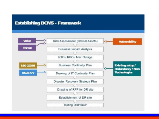 Materi Pemahaman ISO 22301_2019 BCMS.ppt