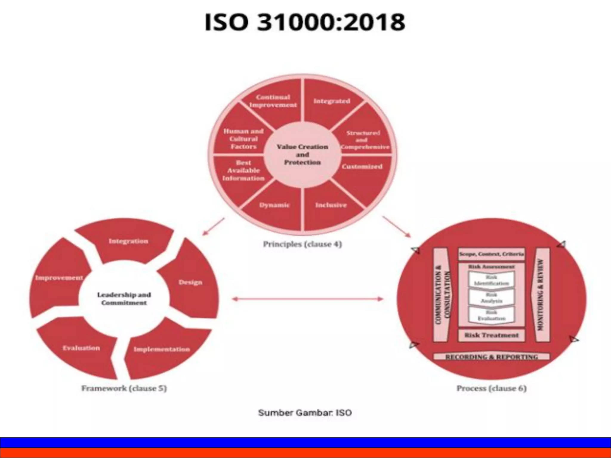 Pemahaman ISO 31000:2018 Manajemen Risiko | PDF
