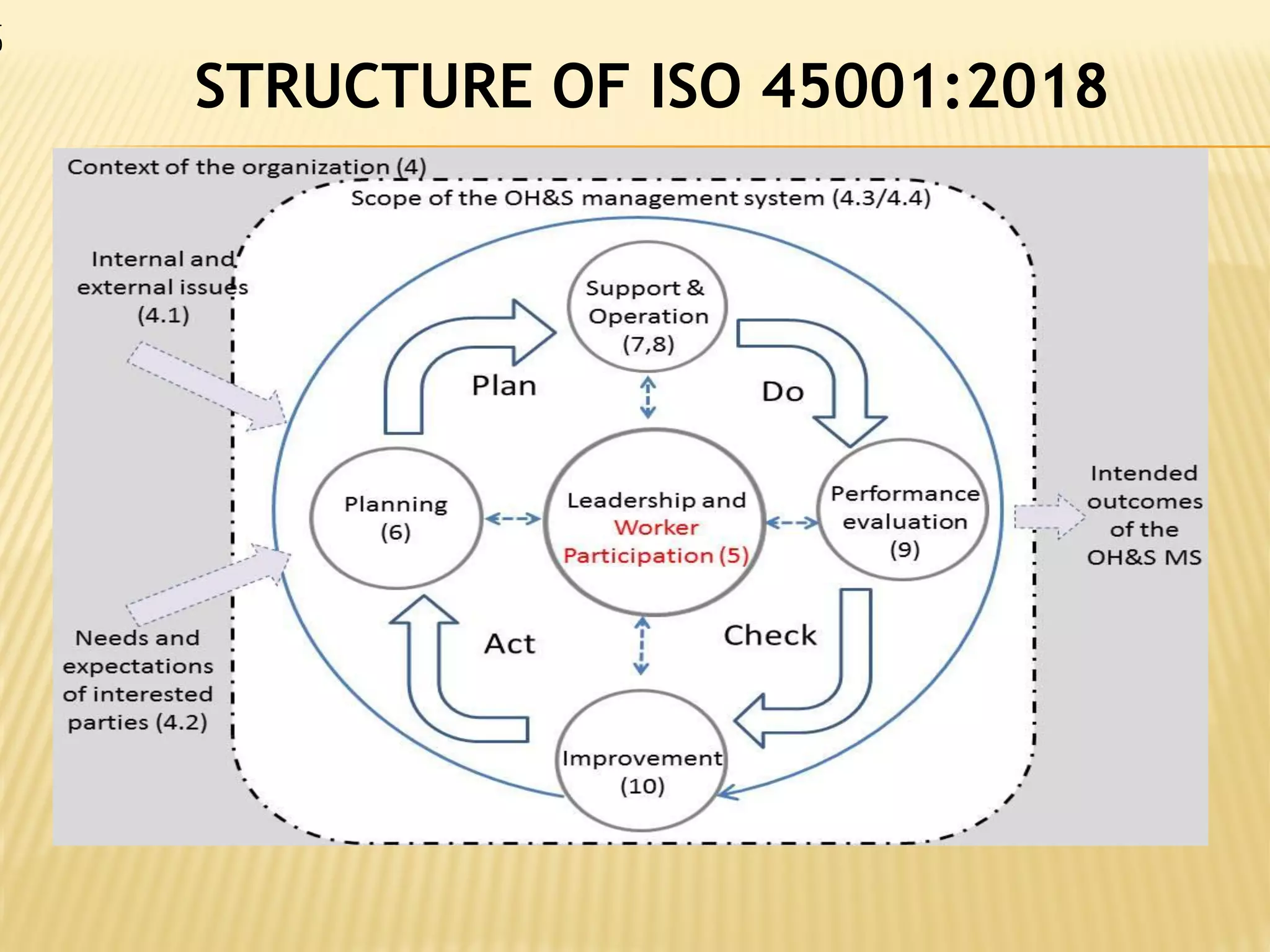 ISO 45001:2018 Awareness & Upgrading | PDF
