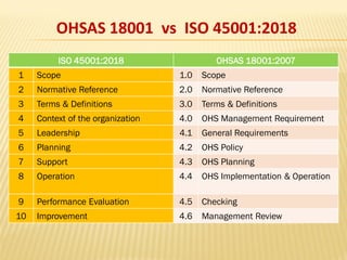 ISO 45001:2018 Awareness & Upgrading | PDF