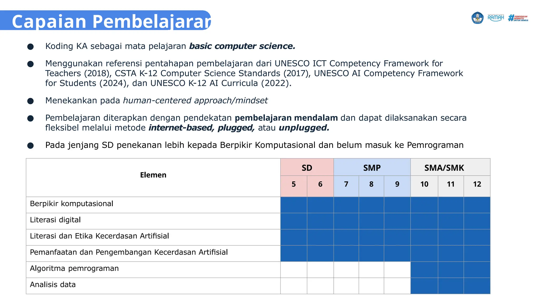 Pemahaman Koding dan Kecerdasan Artifisial Pada Sekolah Dasar.pptx