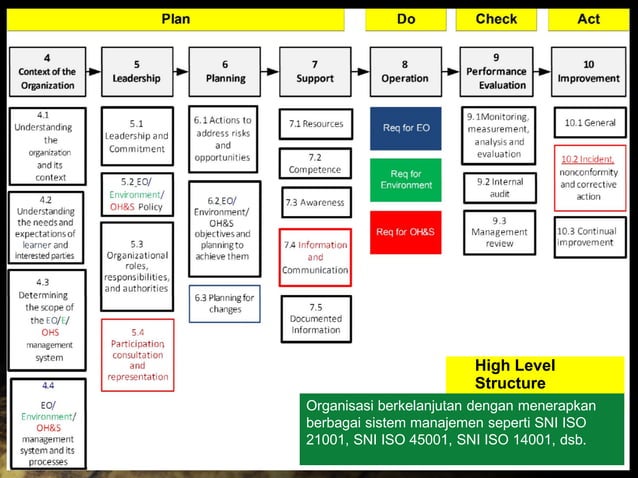 ISO 21001:2018 Educational Organization Management System | PDF