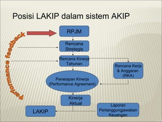 Pemahaman sakip & penyusunan lakip paparan 29 okt2012 | PPT