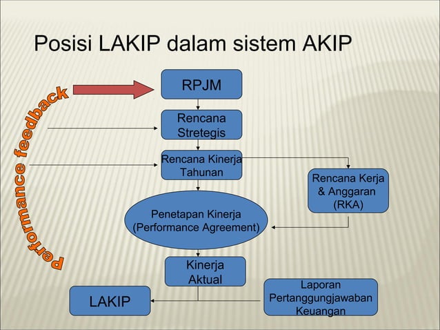 Pemahaman sakip & penyusunan lakip paparan 29 okt2012 | PPT