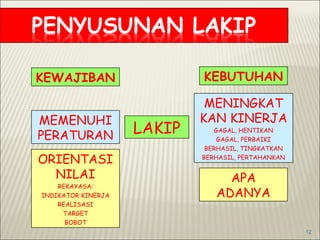 Pemahaman sakip & penyusunan lakip paparan 29 okt2012 | PPT